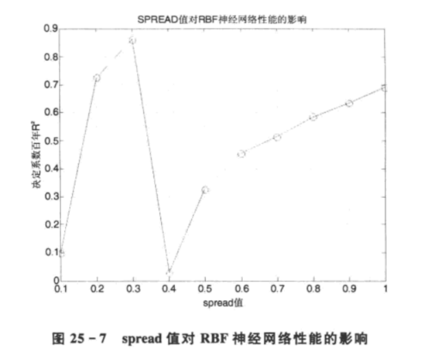 【计算智能实验】grnn和pnn神经网络的matlab实现grnn Spread Csdn博客 