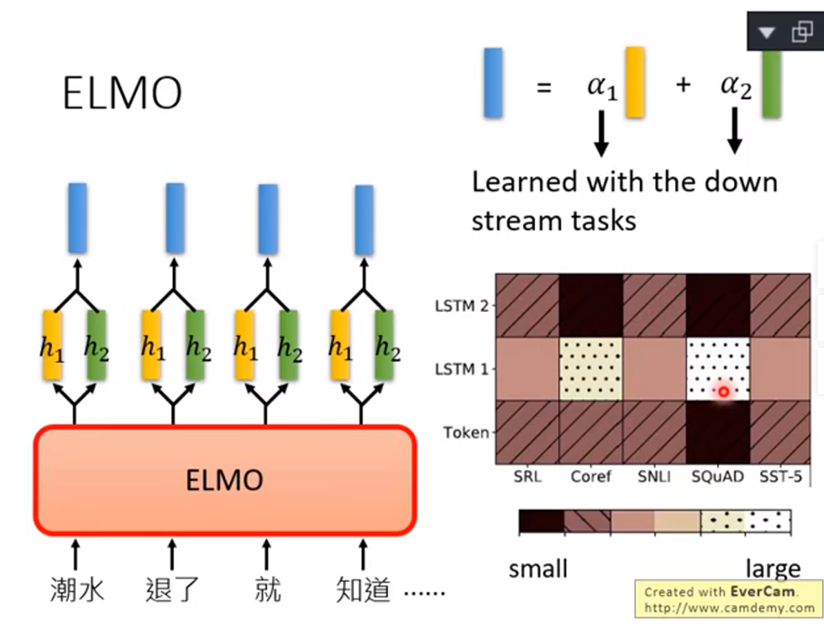 深度学习(7):ELMO,BERT,GPT 和 transformer介绍_esm embedding-CSDN博客