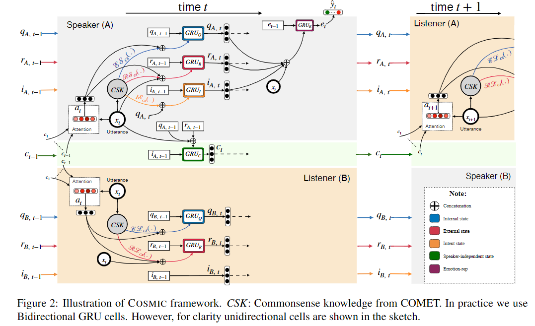 论文阅读--COSMIC: COmmonSense knowledge for eMotion Identification in Conversations-CSDN博客