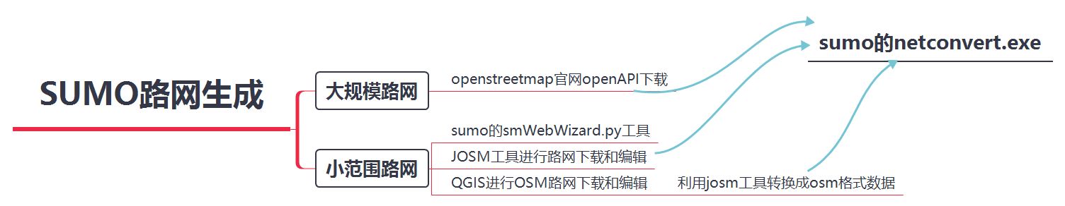 基于openstreetmap数据的SUMO路网生成路线_netconvert选项-CSDN博客
