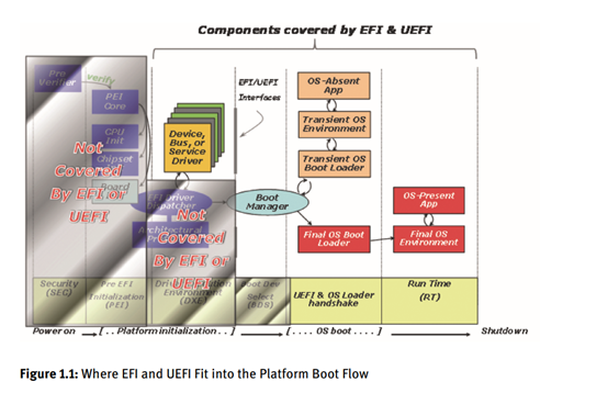 UEFI标准与架构简介_uefi 规范 版本-CSDN博客