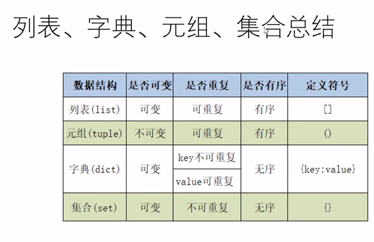 Python中元组和集合以及总结_phython列表、集合和元组实验报告分析与反馈-CSDN博客
