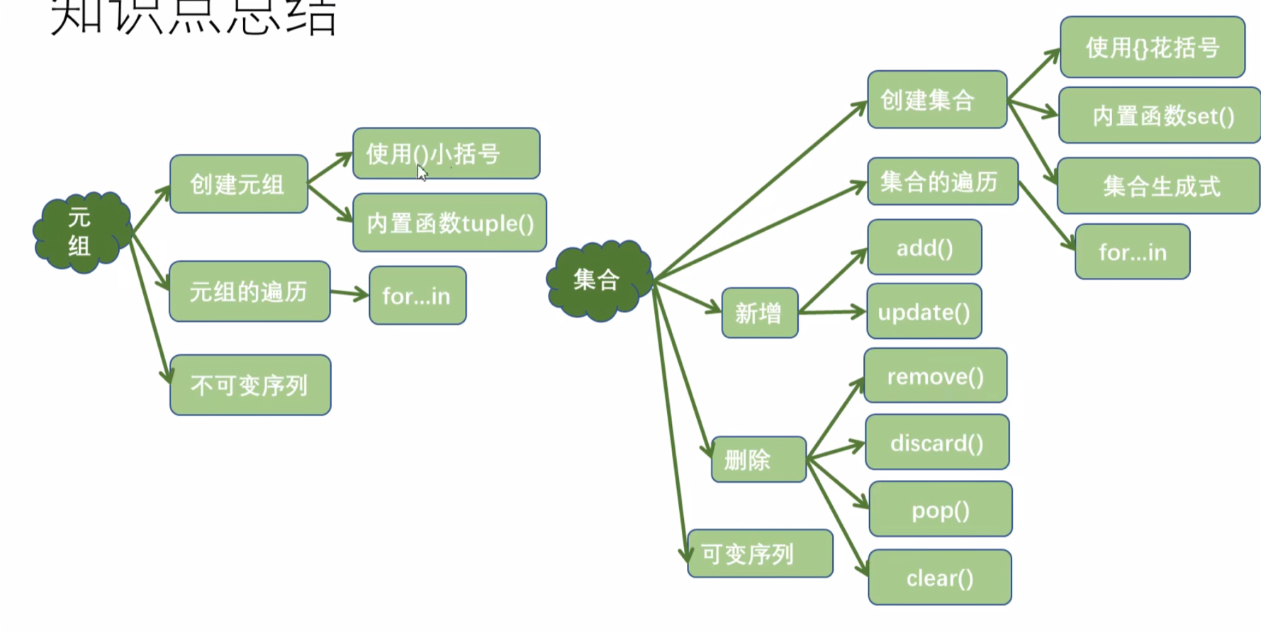 Python中元组和集合以及总结phython列表、集合和元组实验报告分析与反馈 Csdn博客