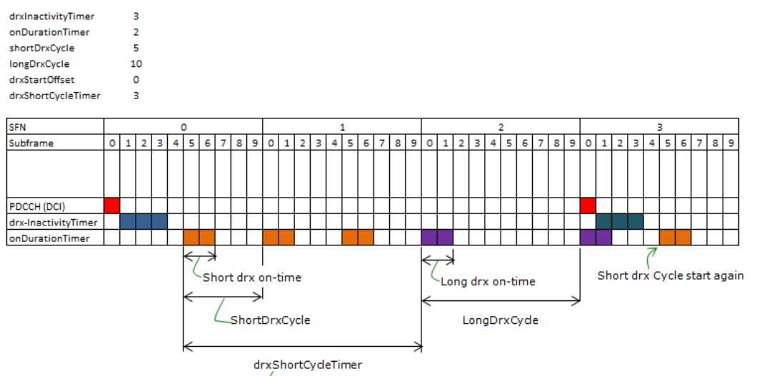 为了给手机省电，，LTE 和NR 都做了些啥？--DRX_harq rtt timer_lvhuowangzi的博客-CSDN博客