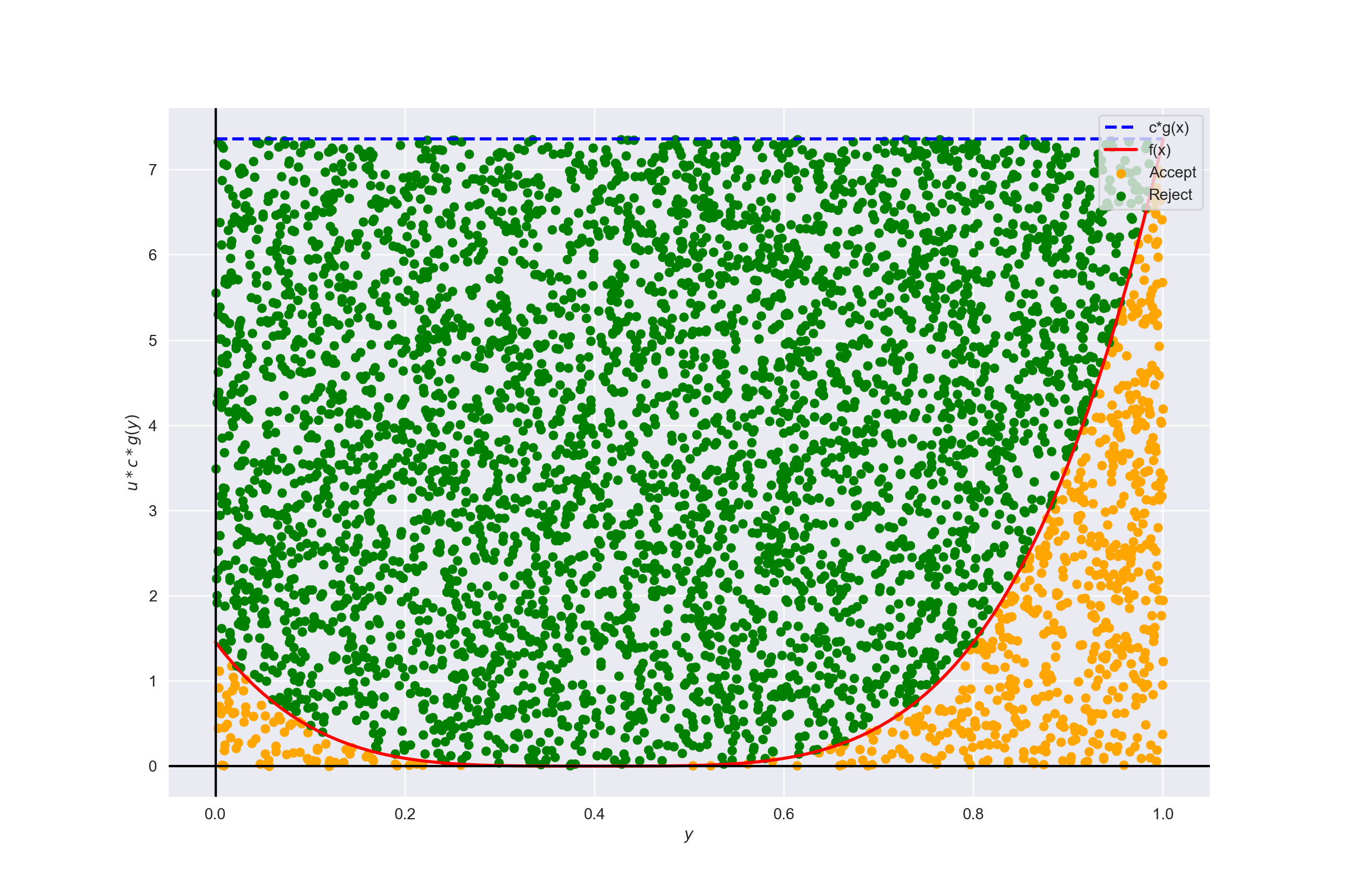如何理解接受拒绝采样(Acceptance-Rejection Sampling)【非原创】_接受拒绝采样 证明-CSDN博客