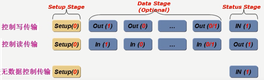 USB协议详解第13讲（USB传输-控制传输及事务组成）_usb控制传输的三个事物-CSDN博客