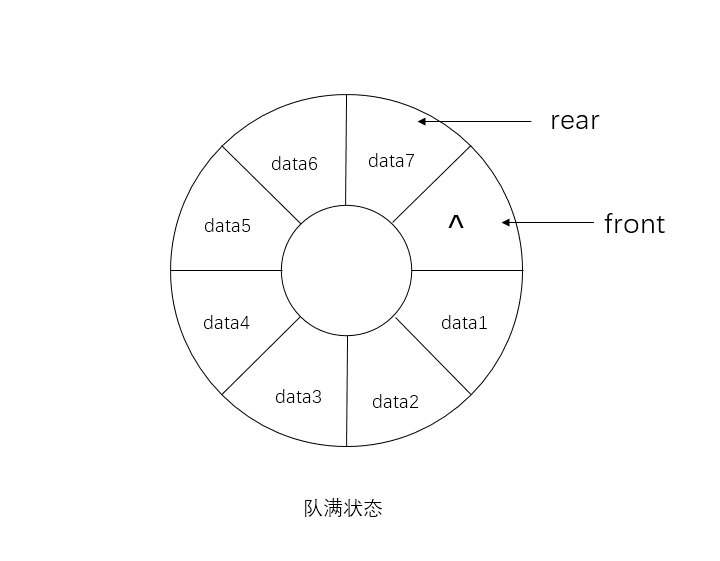 循环队列：解决顺序队列的假溢出问题说明用循环队列解决假上溢的原理 Csdn博客 