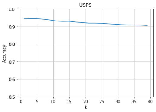 模式识别（2）KNN分类_usps数据集是在哪里提出的-CSDN博客