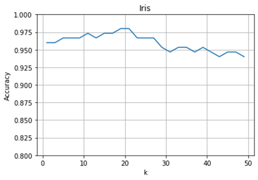 模式识别（2）KNN分类_usps数据集是在哪里提出的-CSDN博客