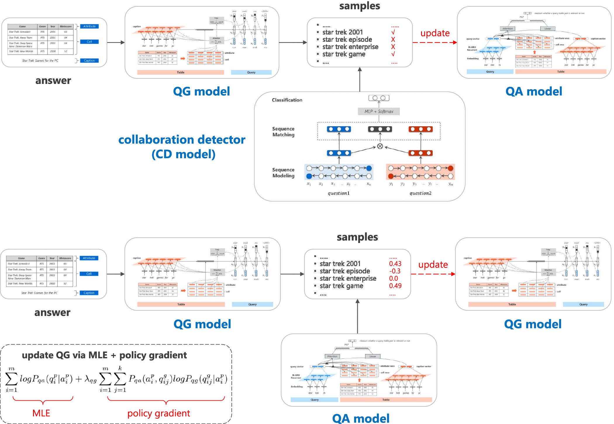 Joint Learning of QA and QG阅读笔记_还是要qg1;a'trqtqa。。-CSDN博客
