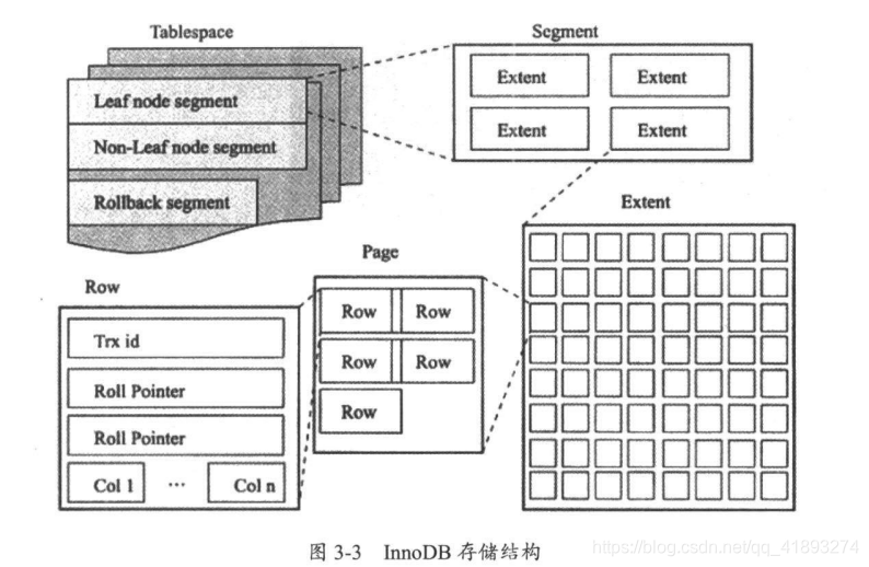 【mysql】innodb 体系结构innodb逻辑存储单元主要分为表空间、段、区和页。层级关系为 Csdn博客