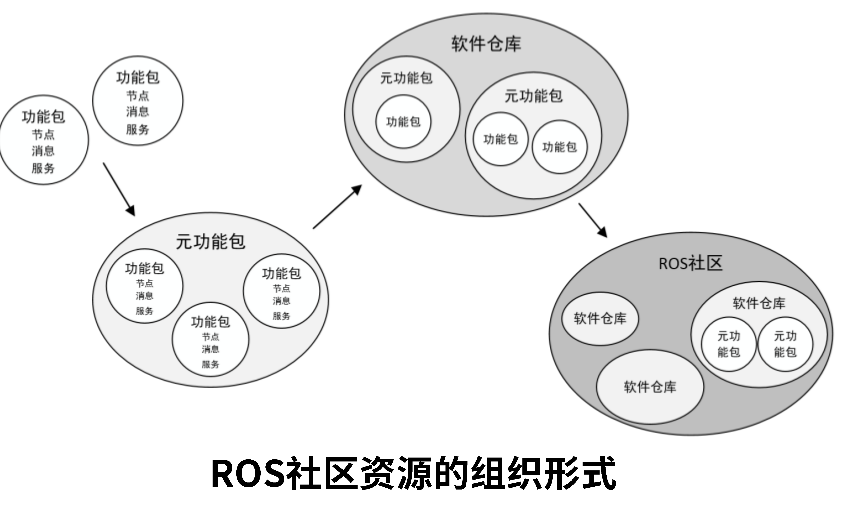 古月居ROS入门21讲学习笔记——二 核心概念_ros的share目录在哪找-CSDN博客