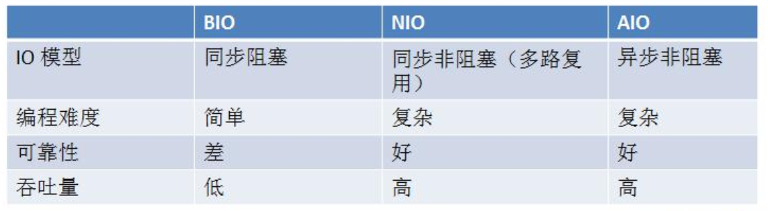 深入理解BIO、NIO、AIO线程模型_nio线程模型-CSDN博客