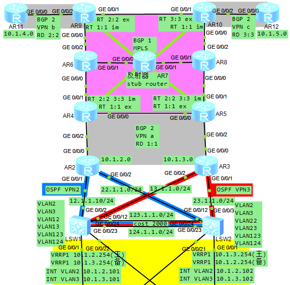 第一二天作业-BGP MPLS + OSPF分流互备做法_bgp分流-CSDN博客