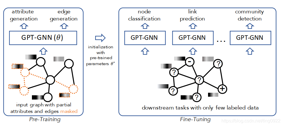 论文笔记 | graph pre-training 系列论文_context anchor node-CSDN博客