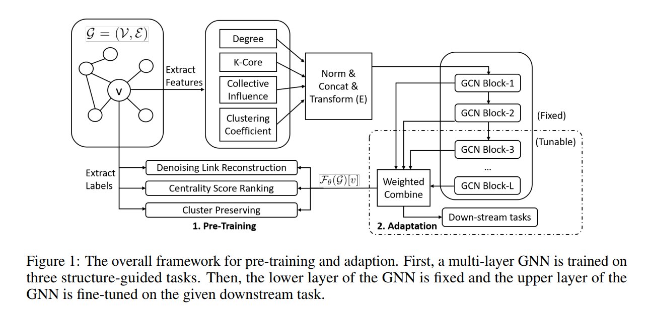 论文笔记 | graph pre-training 系列论文_context anchor node-CSDN博客