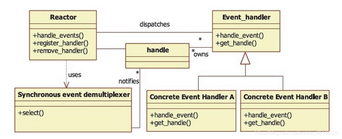 libevent源码分析之Reactor模式_libevent reactor-CSDN博客