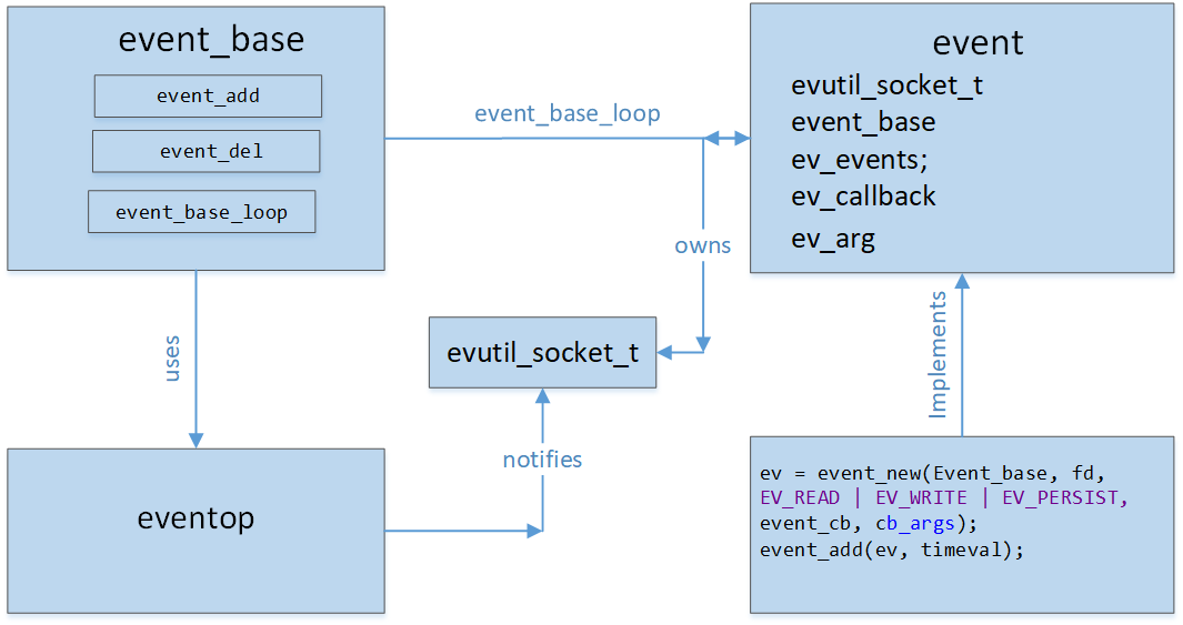 libevent源码分析之Reactor模式_libevent reactor-CSDN博客