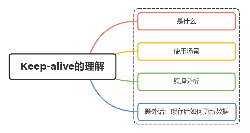 面试官：说说你对keep-alive的理解是什么？怎么缓存当前的组件？缓存后怎么更新？_谈谈对keep-alive的了解-CSDN博客