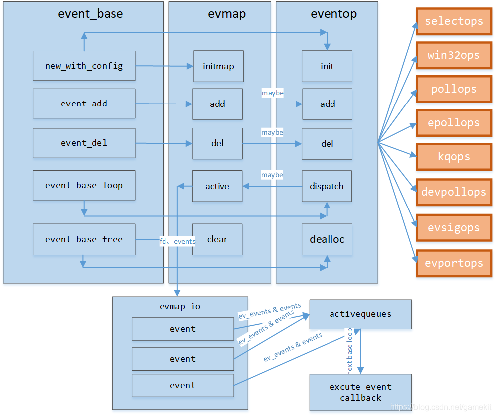 Libevent源码分析之reactor模式libevent Reactor Csdn博客