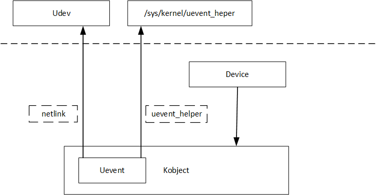 linux kobject-uevent(热插拔事件）_Huo的藏经阁的博客-CSDN博客_kobject_uevent