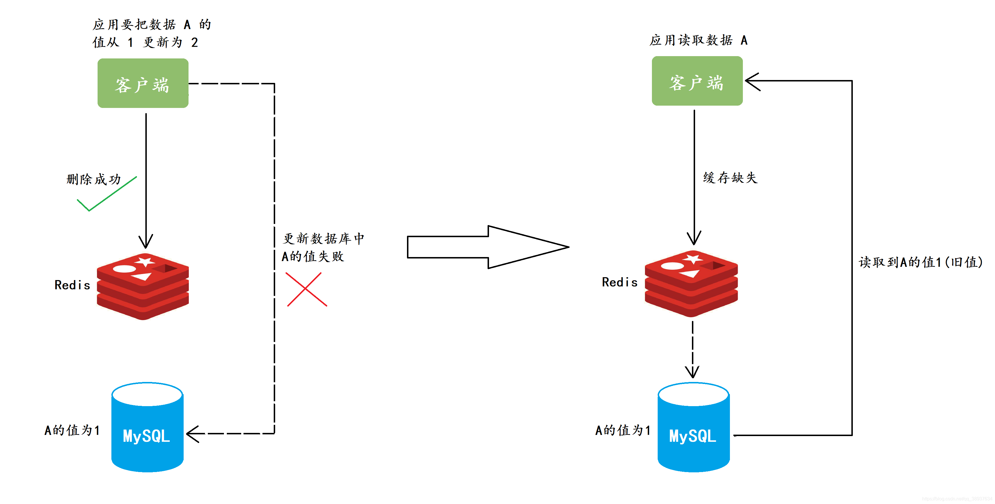 Redis学习笔记 缓存和数据库的数据不一致怎么验证是从缓存拿的数据还是从数据库 Csdn博客