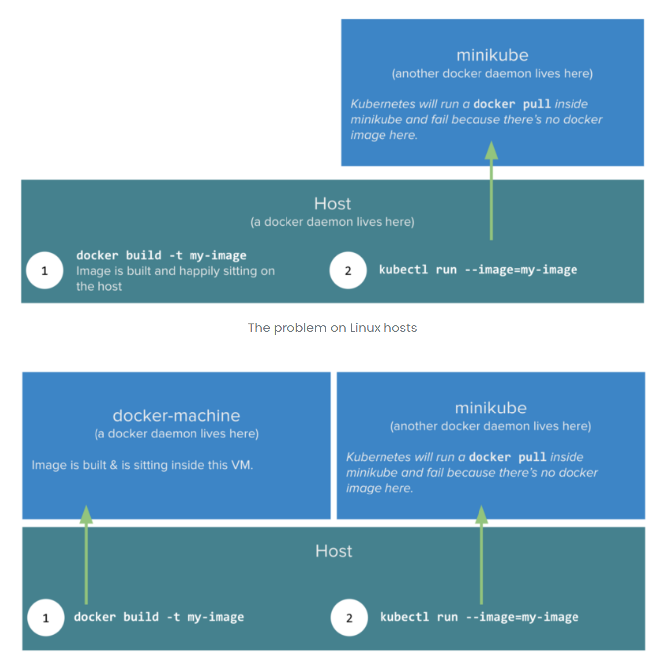 minikube踩坑记_minikube docker-env-CSDN博客