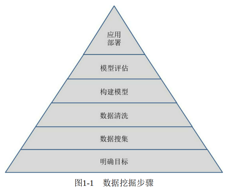 从零开始学python数据分析与挖掘第1章学习笔记从零开始学习python数据分析与挖掘阅读笔记 Csdn博客