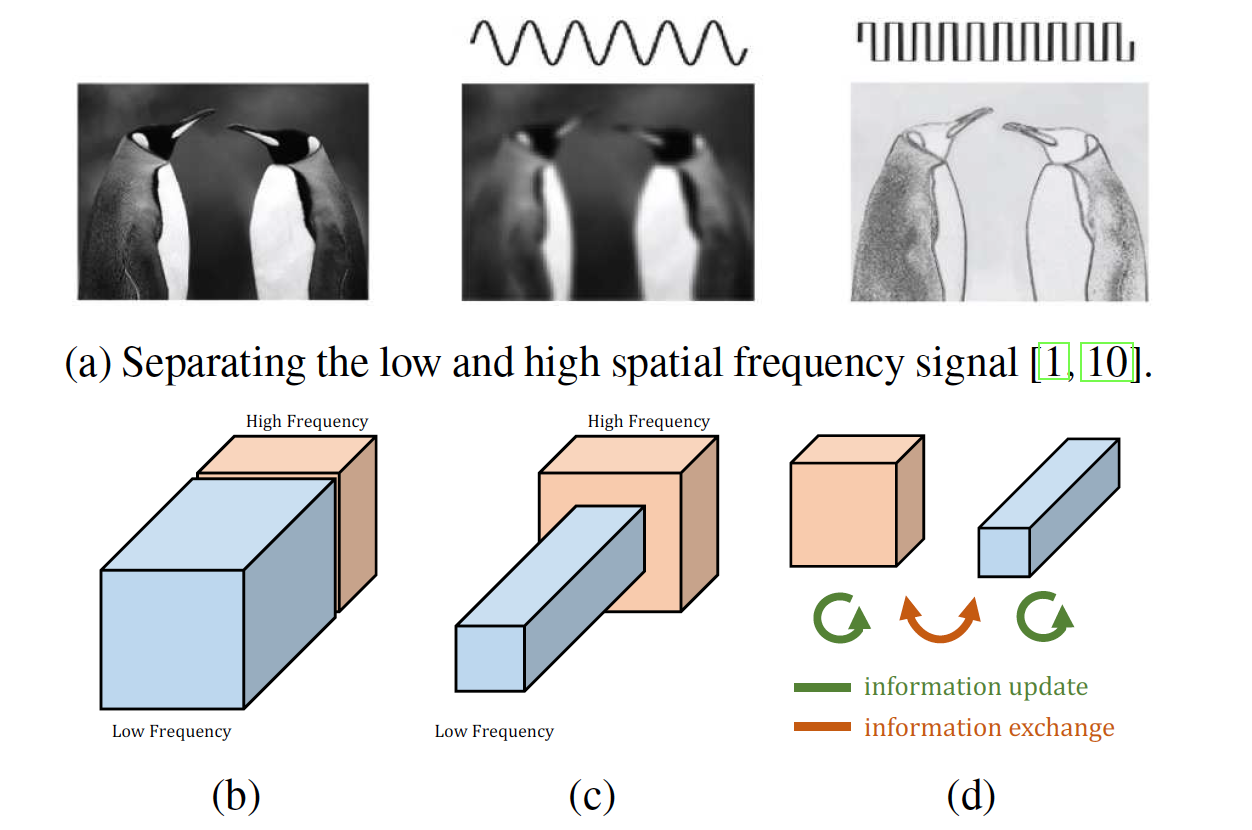 Octave Convolution 八度卷积-CSDN博客
