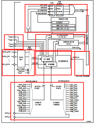 STM32F4系列之ADC模数转换实验_adc twosamplingdelay-CSDN博客
