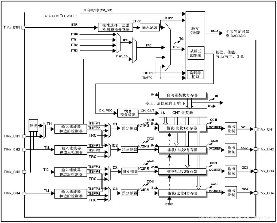 定时器中断实验 控制led灯闪烁定时器中断控制led灯闪烁 Csdn博客