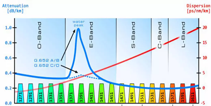 G.652光纤各个子类的主要区别及应用-CSDN博客