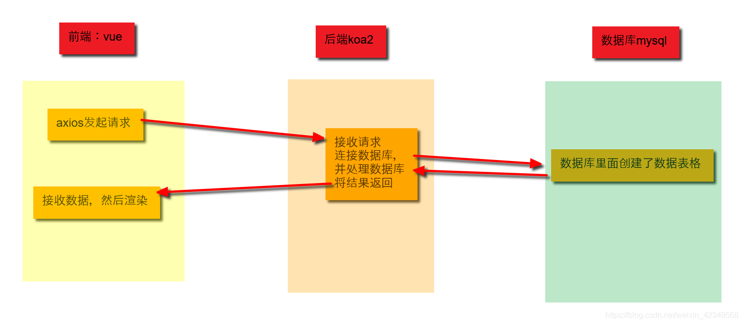 Nodejs后台系列 第三篇 最简单的全栈demokoa2mysqlvuenode Koa Demo Csdn博客