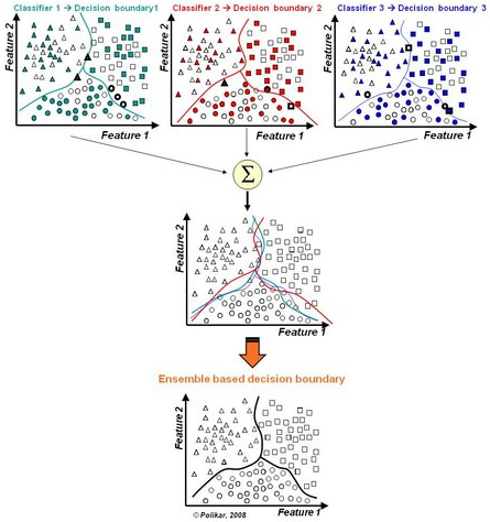 【机器学习】集成学习 (Ensemble Learning) (一) —— 导引_自举聚合-CSDN博客