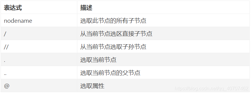 Python爬虫requestbeautifulsoup(正则表达式、css选择器)或xpathbeautifulsoup正则匹配 Csdn博客