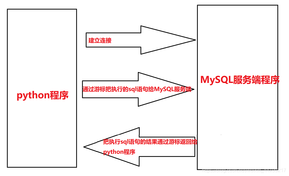 Python使用pymysql与mysql数据库进行交互mysqlpymysql Csdn博客