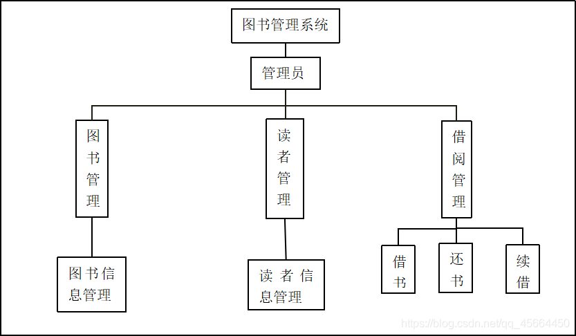 数据库课设:简易图书管理系统 Csdn博客