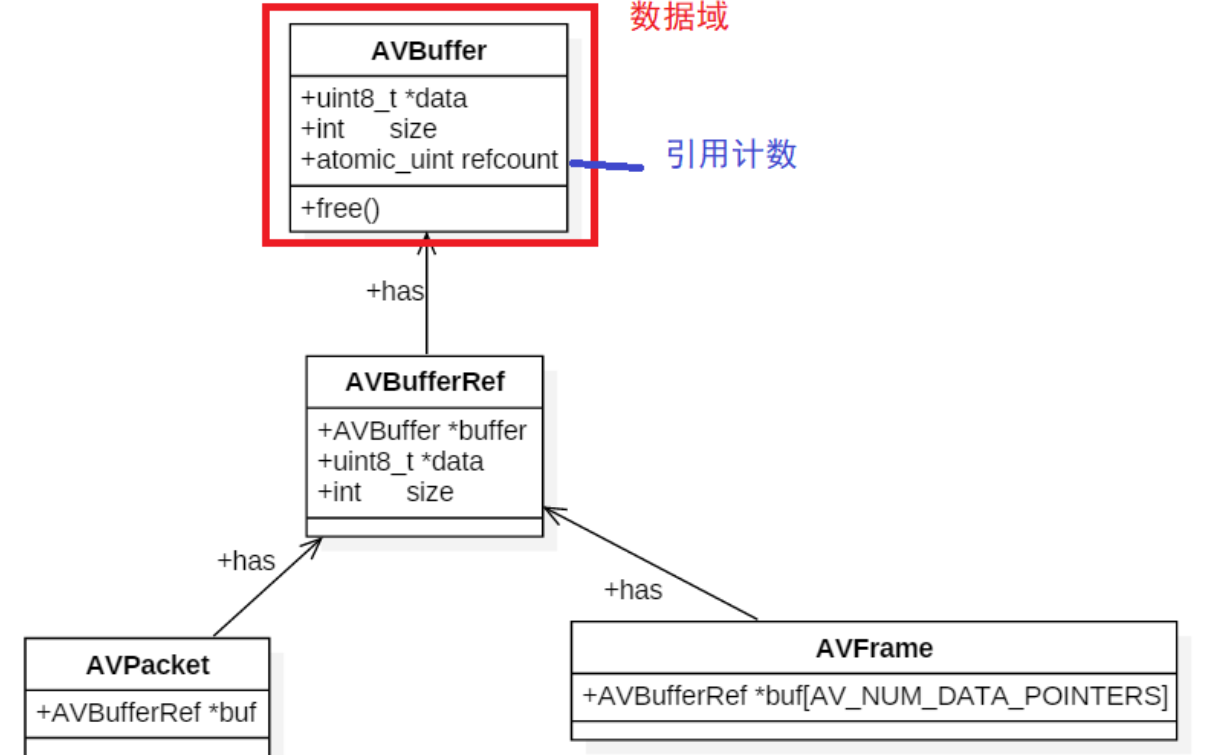 （音视频学习笔记）：FFmpeg内存模型及AVPacket、AVFrame常用API_ffmpeg引用计数-CSDN博客