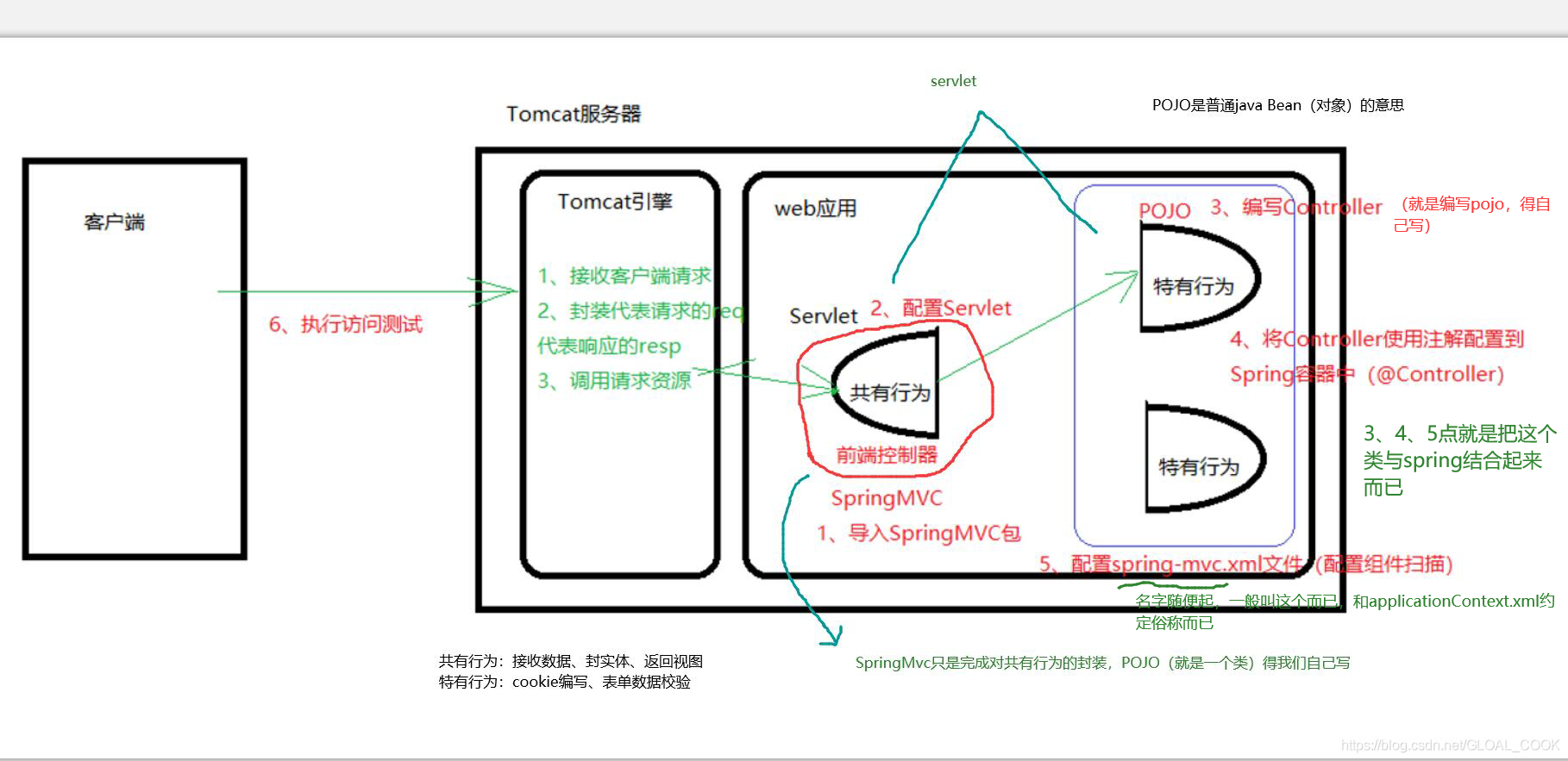 Springmvc概念、前端控制器、监听器、springmvc快速入门演示 Springmvc核心控制器、spring监听器及初始化参数 Csdn博客