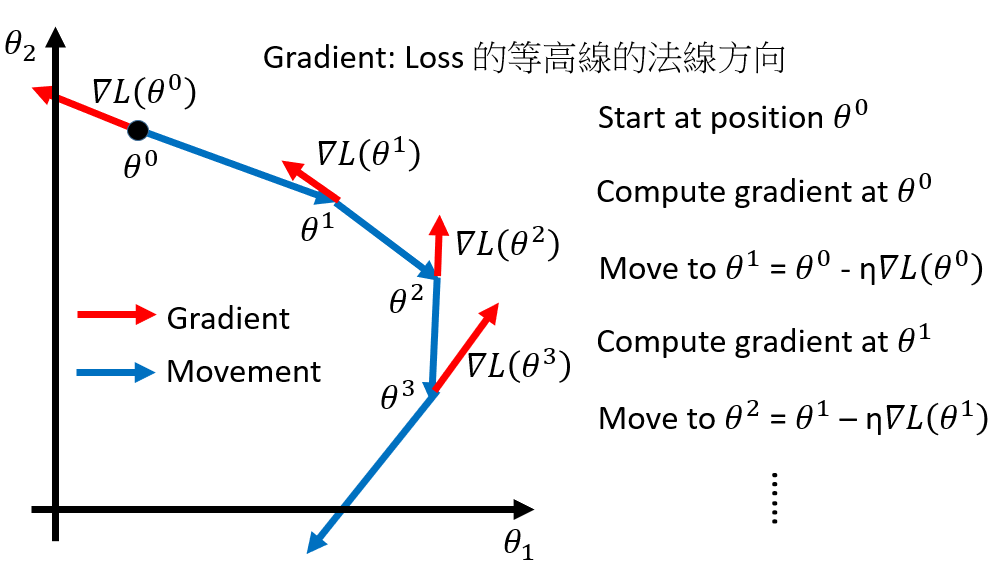 Deep learning ——（Gradient Descent）_deep learning gradient-CSDN博客