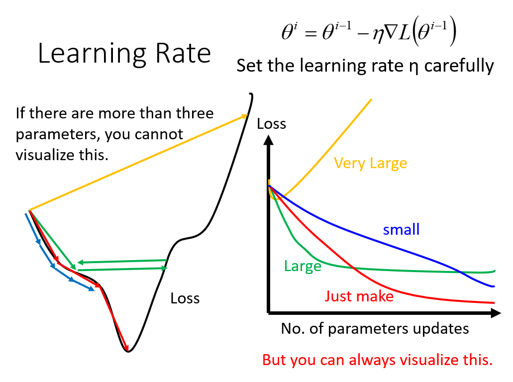 Deep learning ——（Gradient Descent）_deep learning gradient-CSDN博客