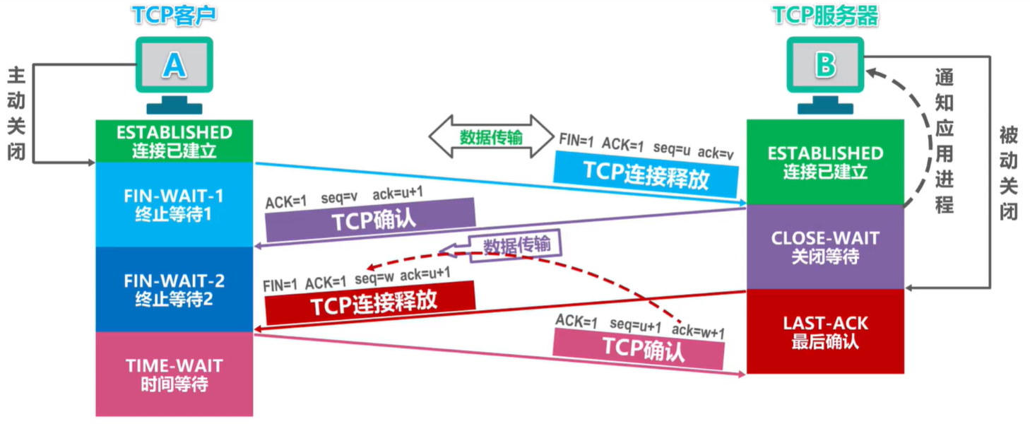 TCP连接释放--四报文挥手_查找到释放tcp连接的四个报文段,将这四个报文段首部各个字段的值分别填写到下面四-CSDN博客