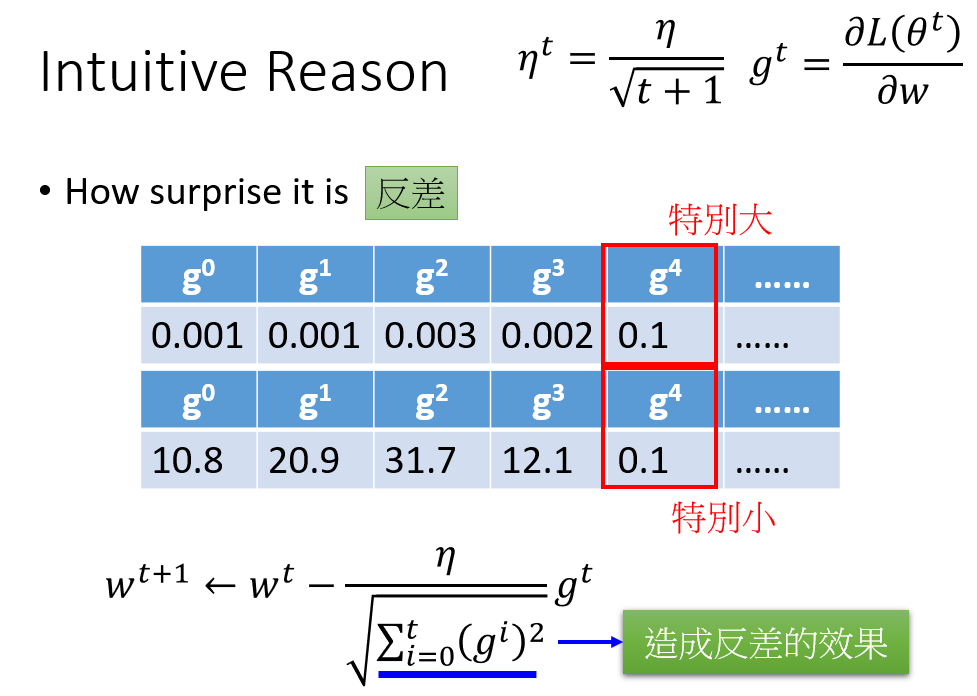 Deep learning ——（Gradient Descent）_deep learning gradient-CSDN博客