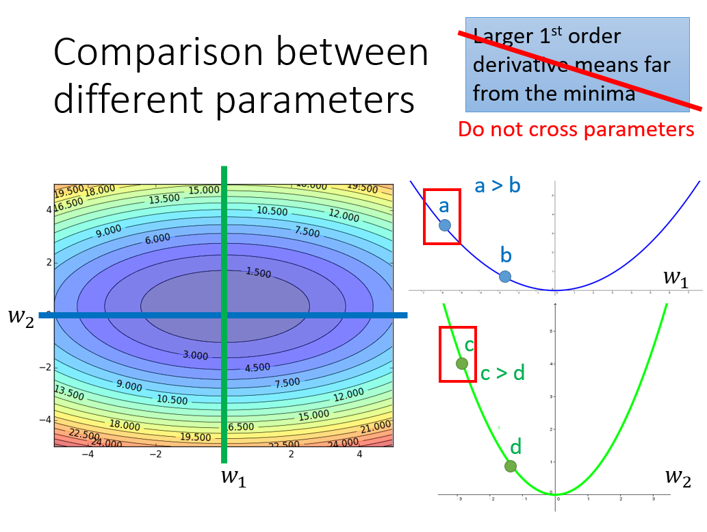 Deep learning ——（Gradient Descent）_deep learning gradient-CSDN博客