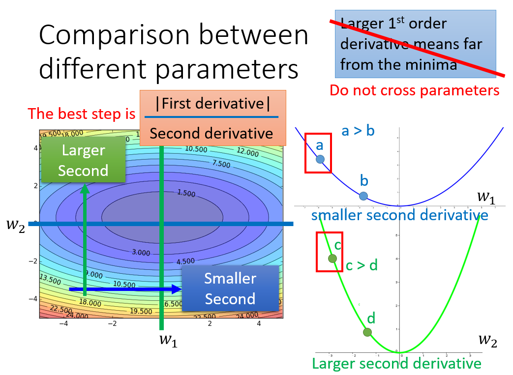Deep learning ——（Gradient Descent）_deep learning gradient-CSDN博客