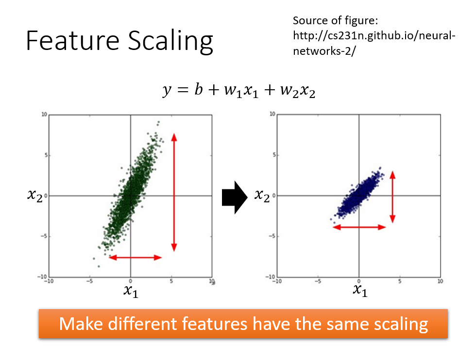 Deep learning ——（Gradient Descent）_deep learning gradient-CSDN博客