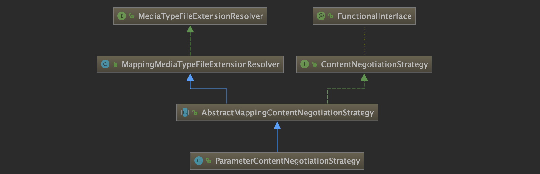 【Spring】抽丝剥茧SpringMVC-ContentNegotiationManager_mvccontentnegotiationmanager-CSDN博客