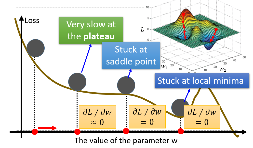 Deep learning ——（Gradient Descent）_deep learning gradient-CSDN博客