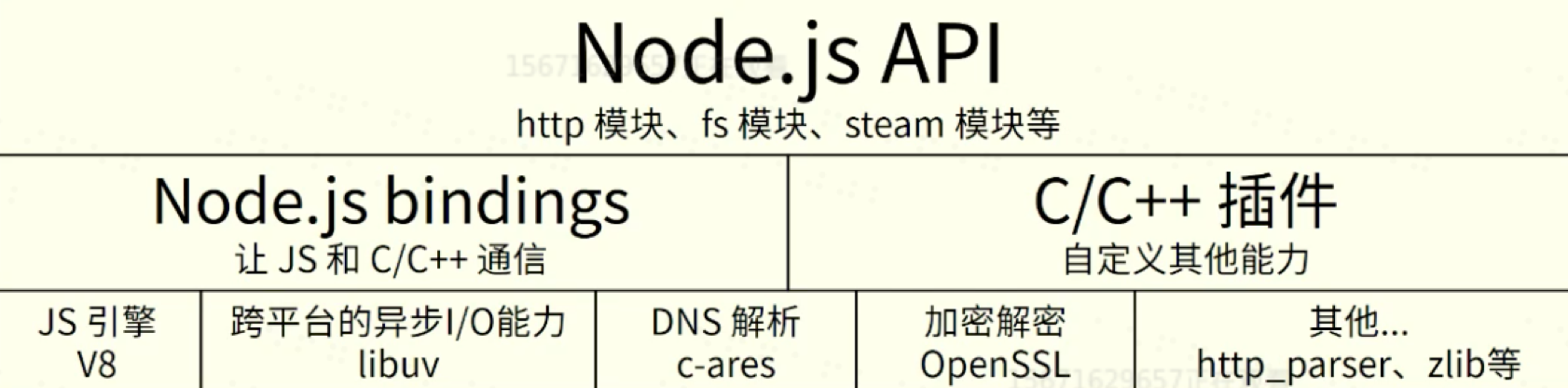 浅谈nodejs架构 Csdn博客 