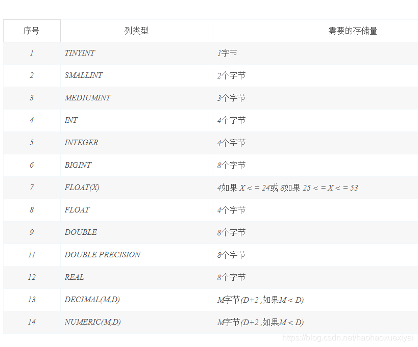 Mysql字段每个类型长度大小与建表的类型长度表大小和字段大小 Csdn博客